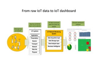Data analytics for monitoring IoT infrastructures by G.Madhusudan, Orange Labs | PDF