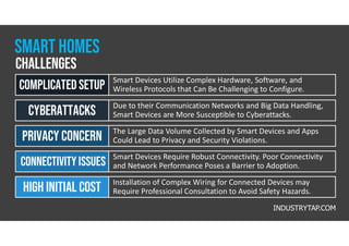 IoT in Smart Homes | PDF