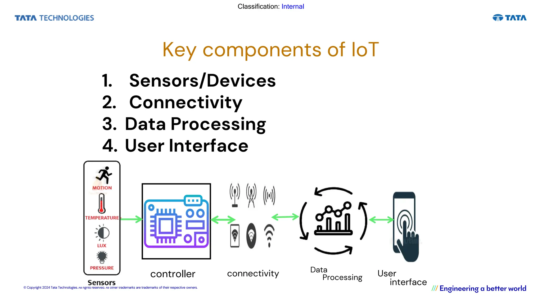 Internet of Things introduction and components.pdf
