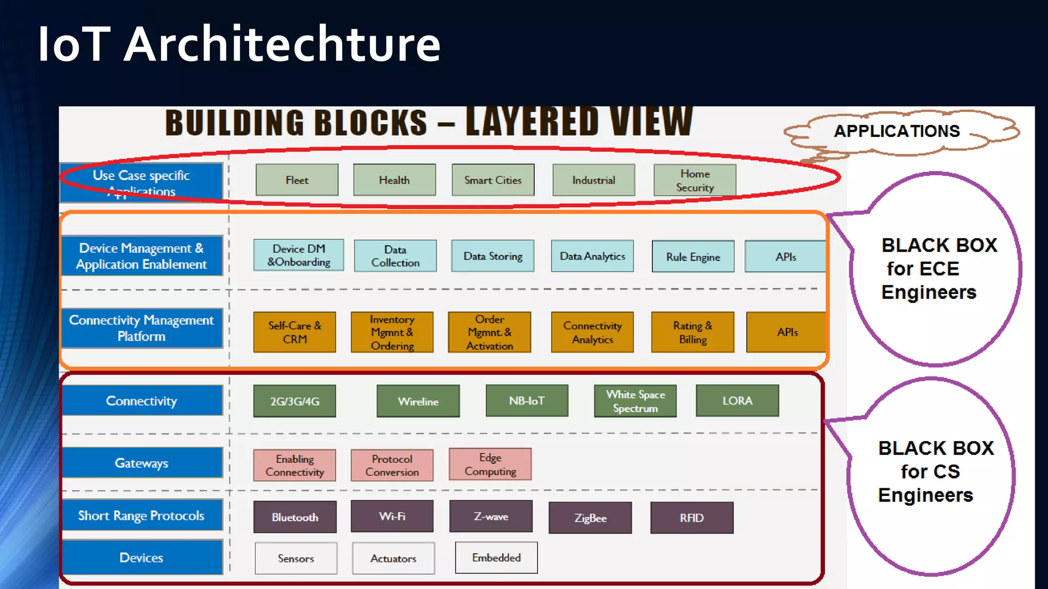 Iot Introduction Architecture And Applications Pdf Internet Of Things Internet