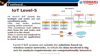 IOT_IT_Unit2_LevelsofIoT.pdf