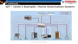 IOT_IT_Unit2_LevelsofIoT.pdf