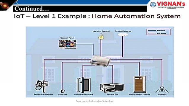 IOT_IT_Unit2_LevelsofIoT.pdf
