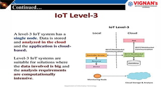 IOT_IT_Unit2_LevelsofIoT.pdf