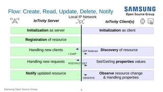 IoTivity for Automotive IoT Interoperability | PDF