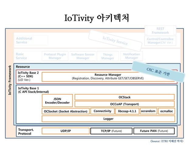 IoTivity 오픈소스 기술 | PPT