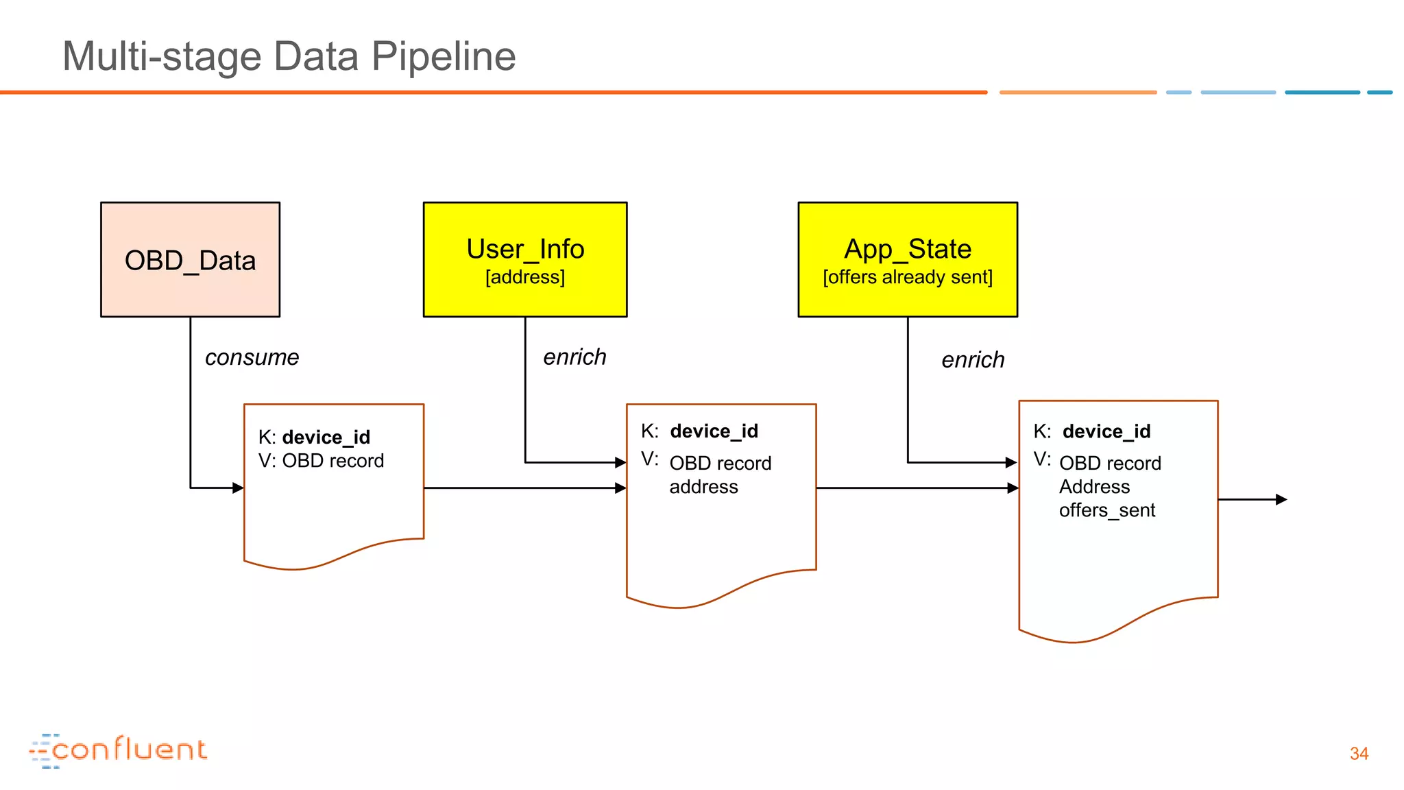 Processing Iot Data With Apache Kafka Ppt