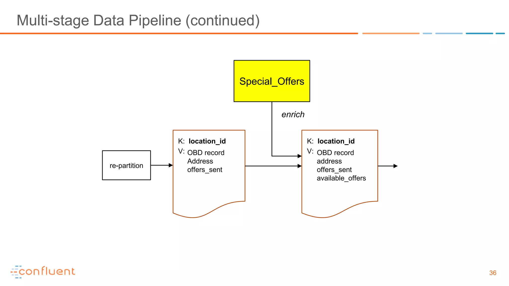 Processing Iot Data With Apache Kafka Ppt