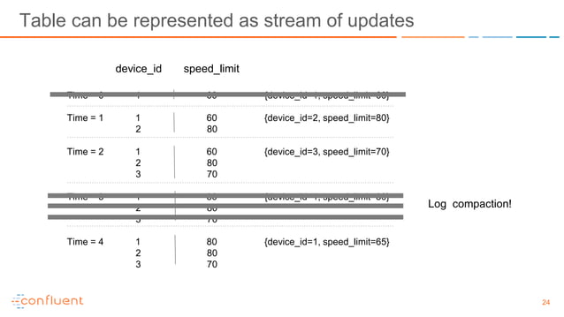 Processing Iot Data With Apache Kafka Ppt