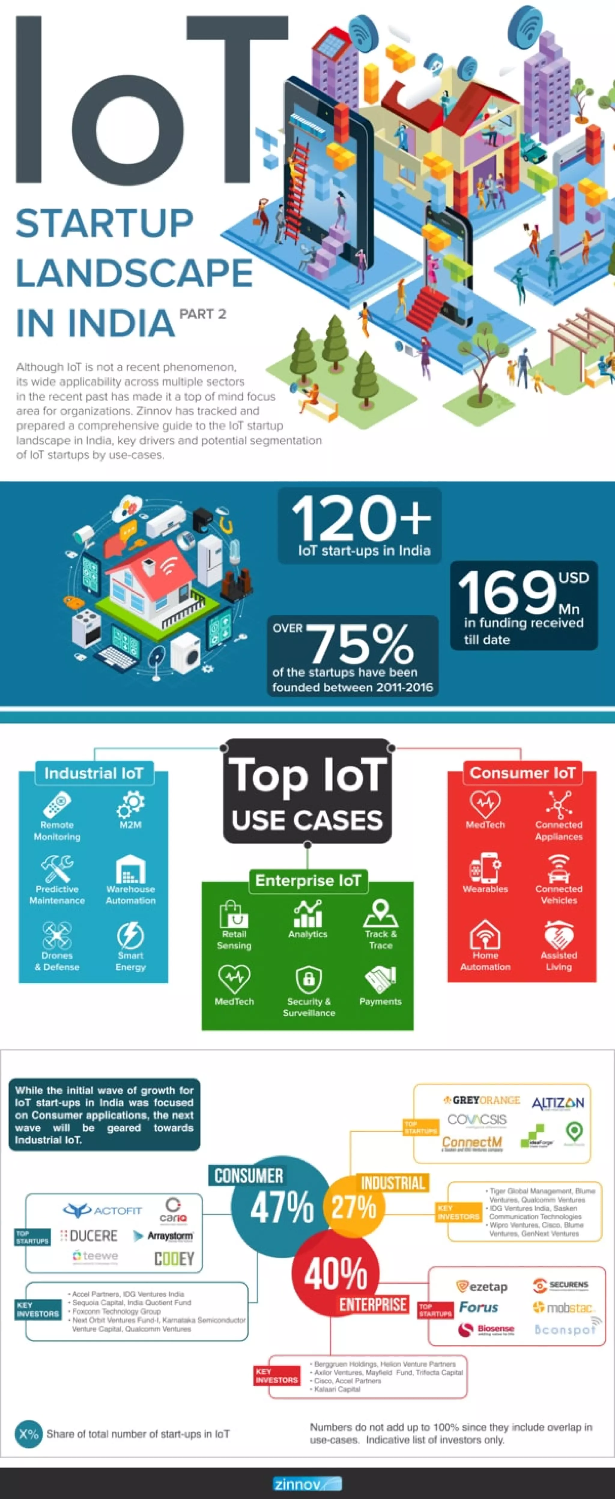 IoT Startup Landscape in India - Part II | PDF