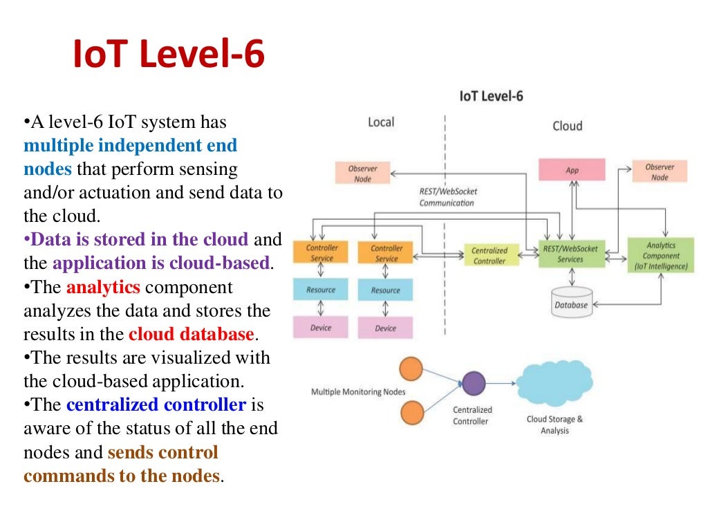 IoT Levels and Deployment Templates