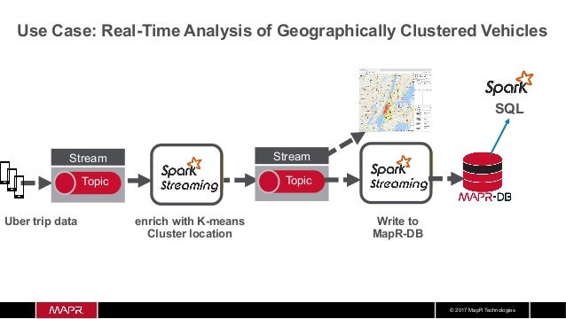 Applying Machine Learning To Iot End To End Distributed Pipeline For