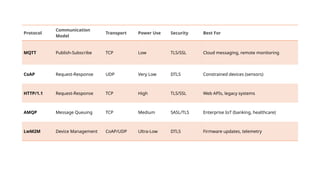 IoT Introduction & Communication Protocol | PPTX