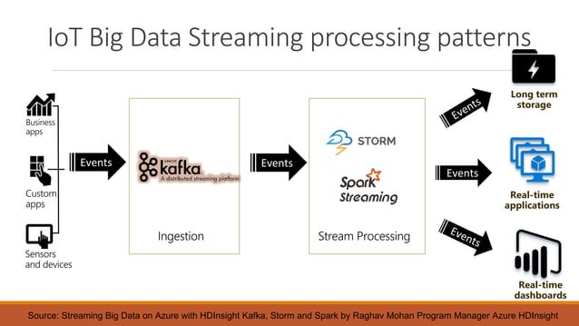 IoT meets Big Data | PDF