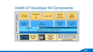 Обзор Intel® Edison и Grove Starter Kit | PPT