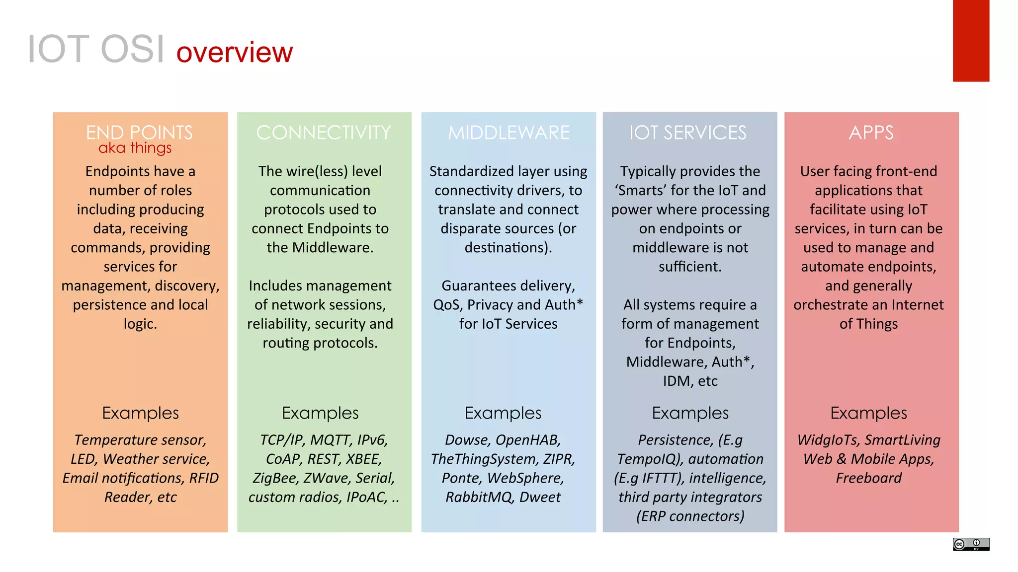 The IoT Methodology & An Introduction to the Intel Galileo, Edison and ...