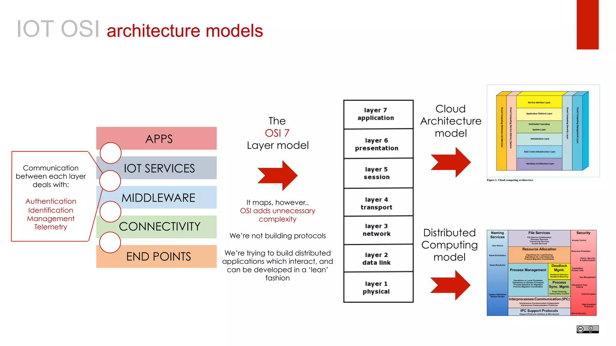 The IoT Methodology & An Introduction to the Intel Galileo, Edison and SmartLiving Demo ...