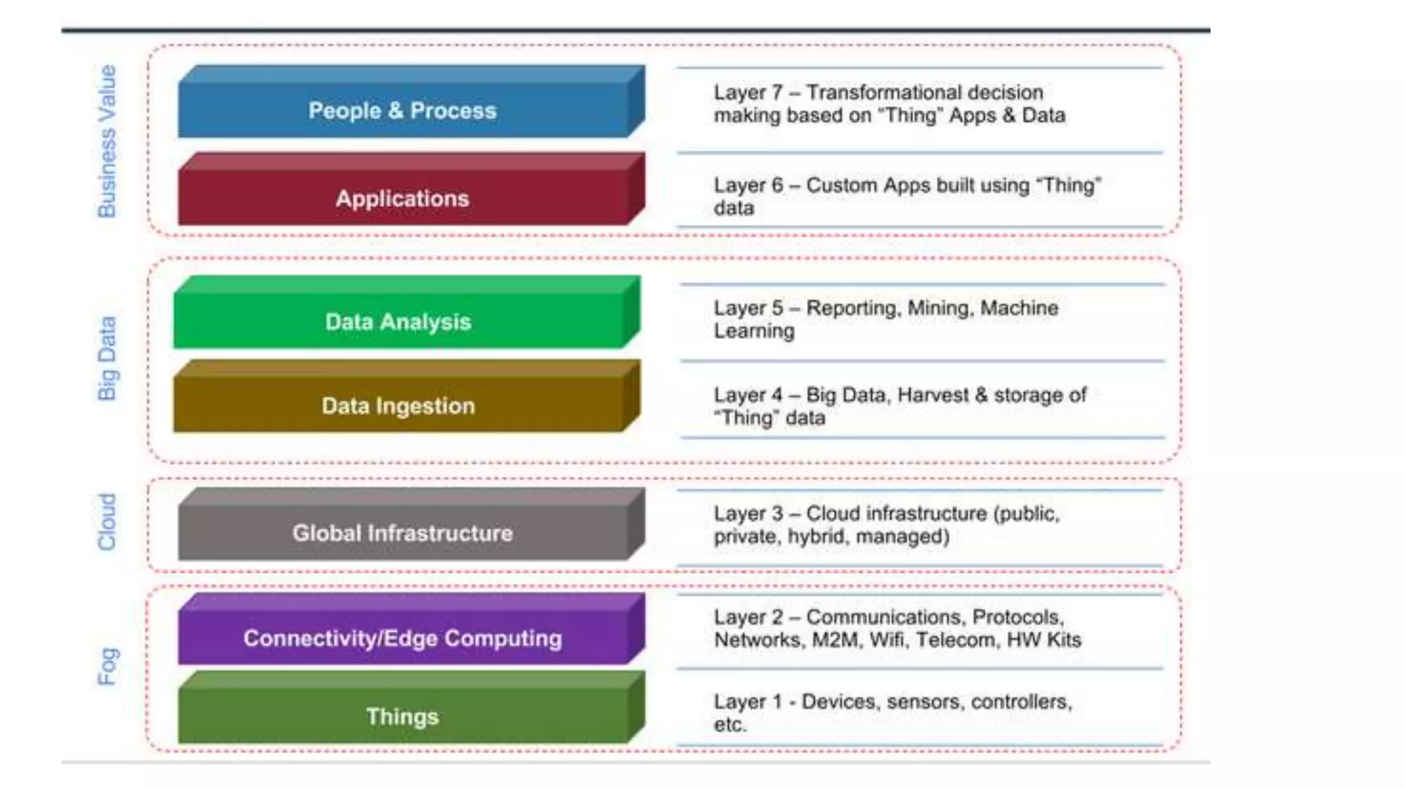 IOT Model An Overview | PPT