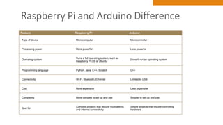IoT for data science Module 5 - Raspberry Pi.pptx