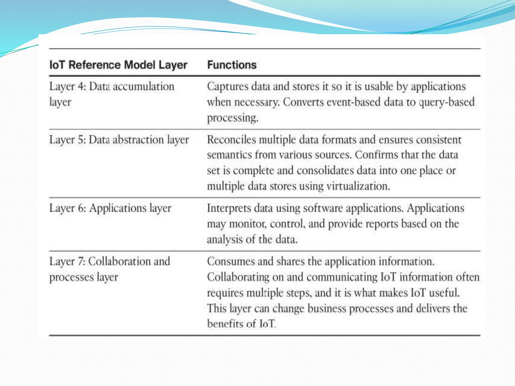 Iot Network Architecture And Designpptx Computer Networking Computing 0413