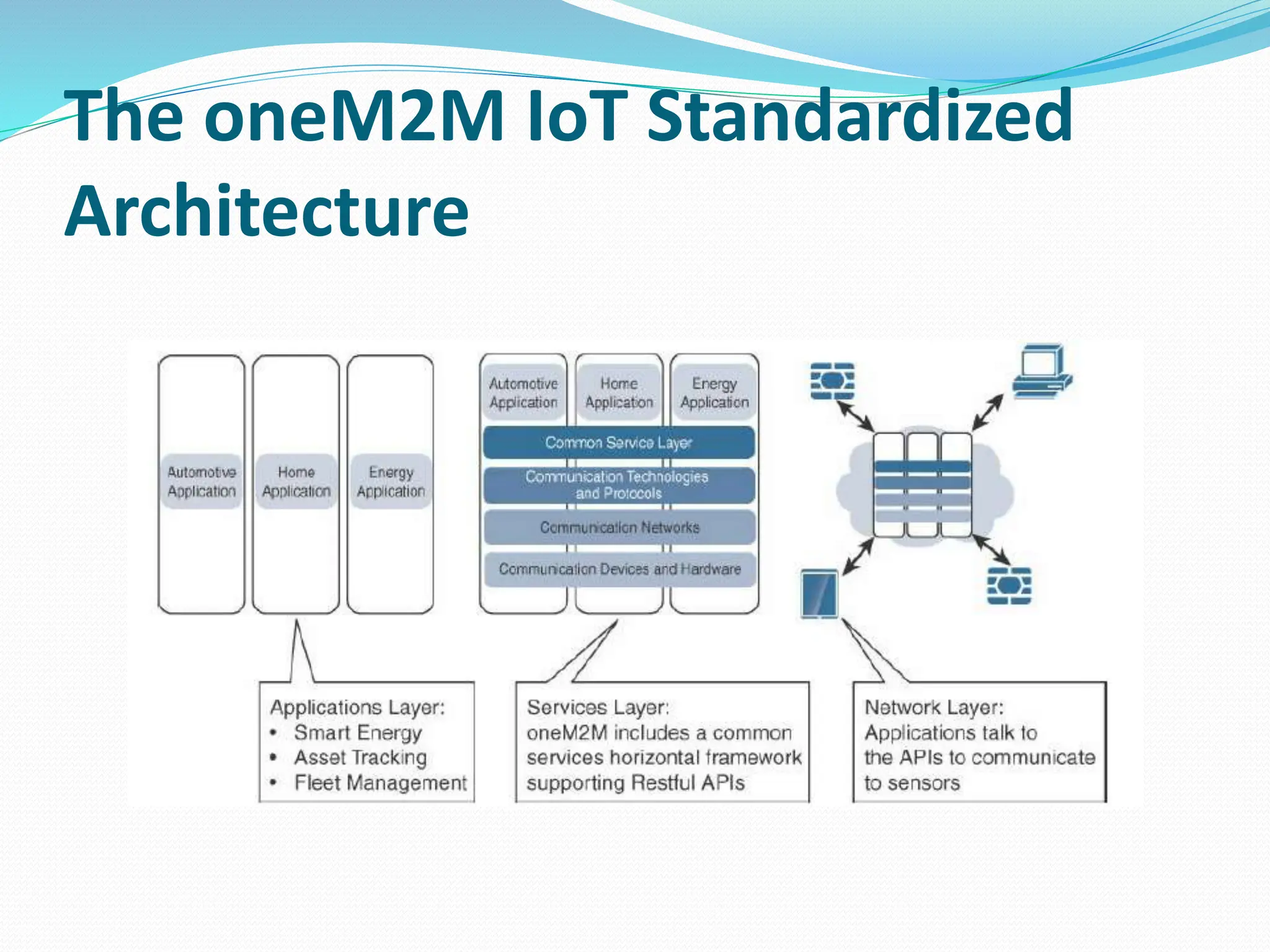 Iot Network Architecture And Designpptx Computer Networking Computing