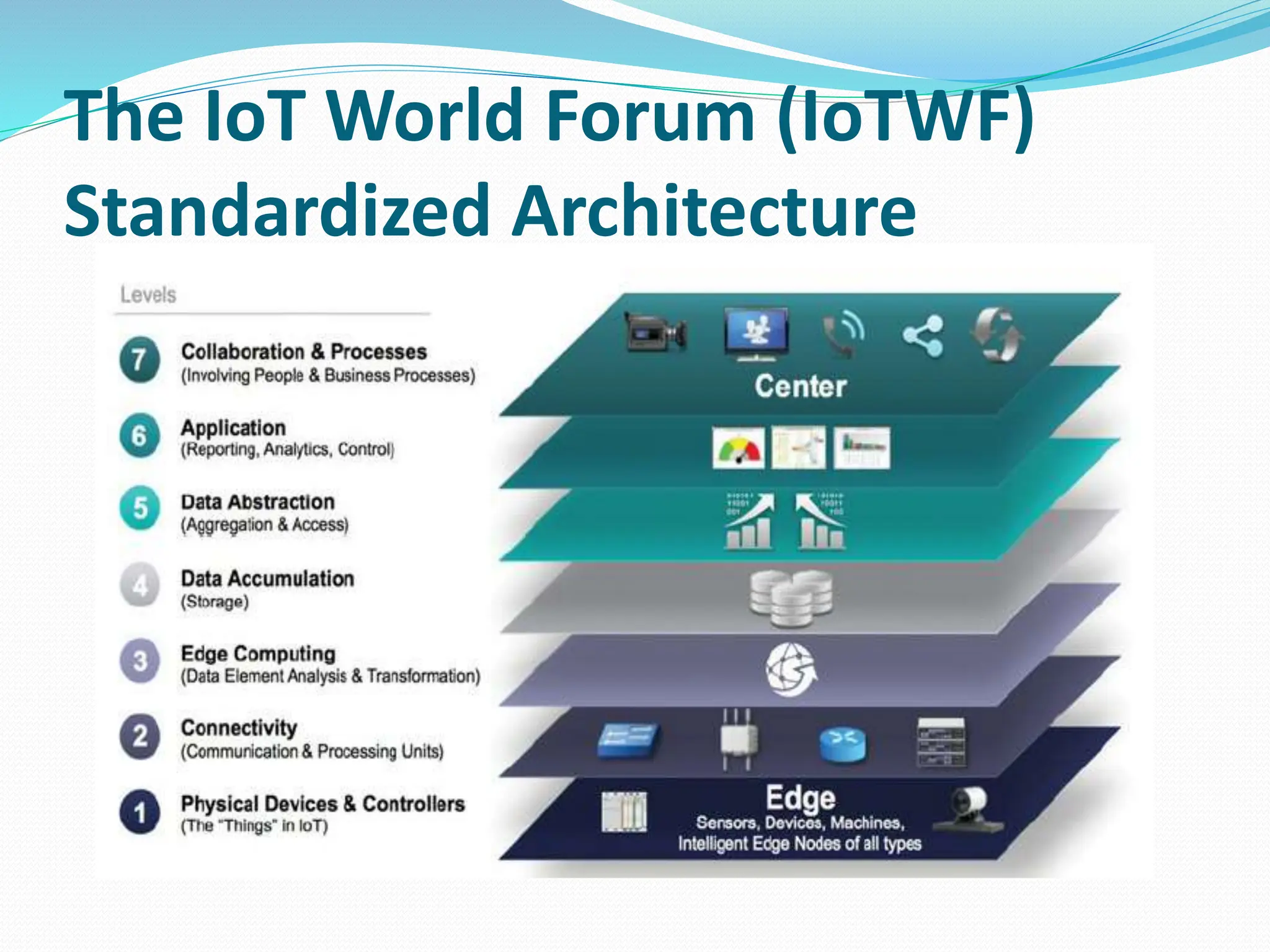 Iot Network Architecture And Designpptx Computer Networking Computing