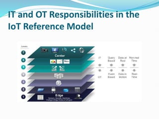 IOT Network architecture and Design.pptx | Computer Networking | Computing