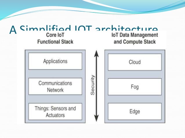IOT Network architecture and Design.pptx | Computer Networking | Computing