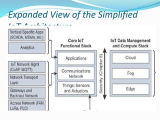 IOT Network architecture and Design.pptx | Computer Networking | Computing