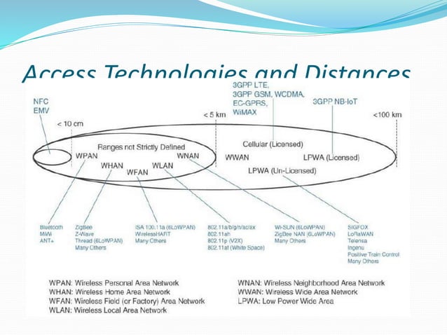 IOT Network architecture and Design.pptx | Computer Networking | Computing