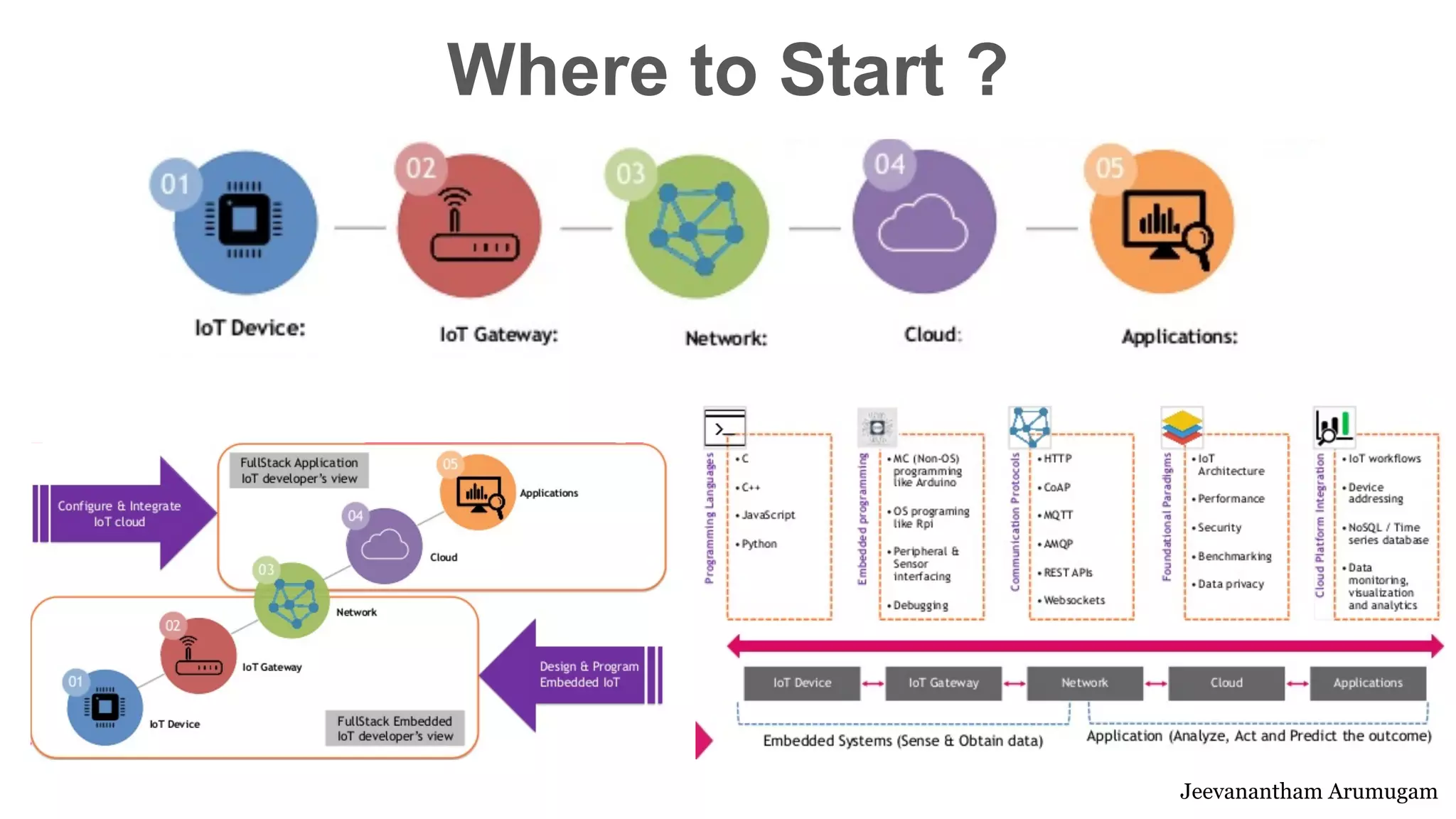 IoT - Scope and Opportunities | PDF