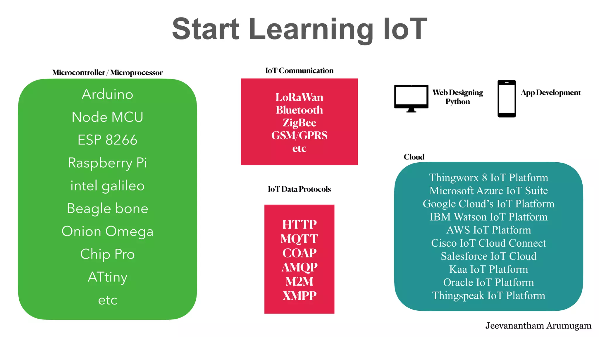 IoT - Scope and Opportunities | PDF