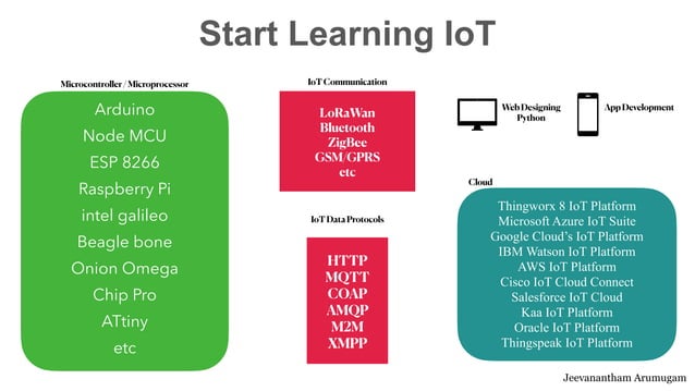 IoT - Scope and Opportunities | PDF | Internet of Things | Internet