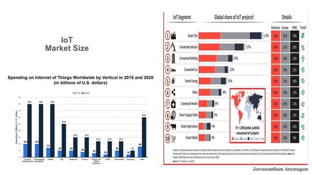 IoT - Scope and Opportunities | PDF | Internet of Things | Internet