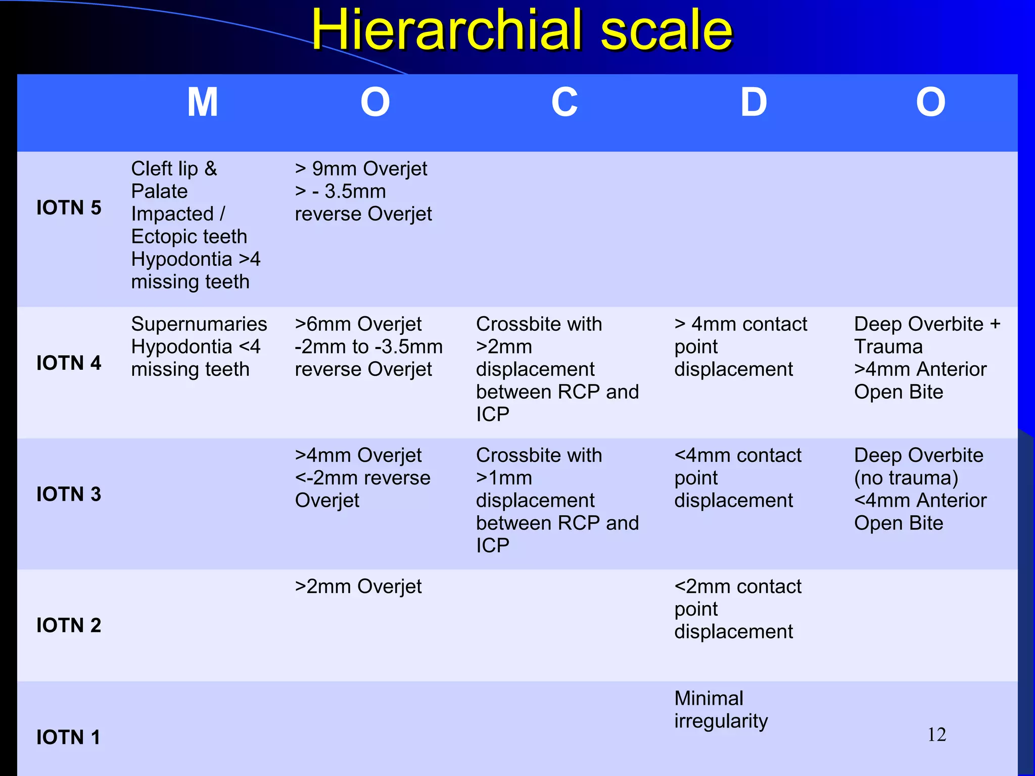 Index of Orthodontic Treatment Need (IOTN) | PPT