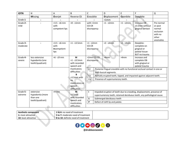 IOTN index, IOFTN index, PAR index | PPT