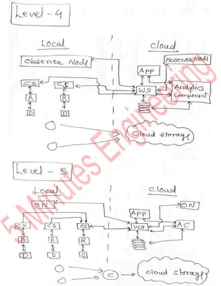 IOT_Notes for beginners with full details explained | PDF