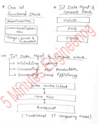 IOT_Notes for beginners with full details explained | PDF