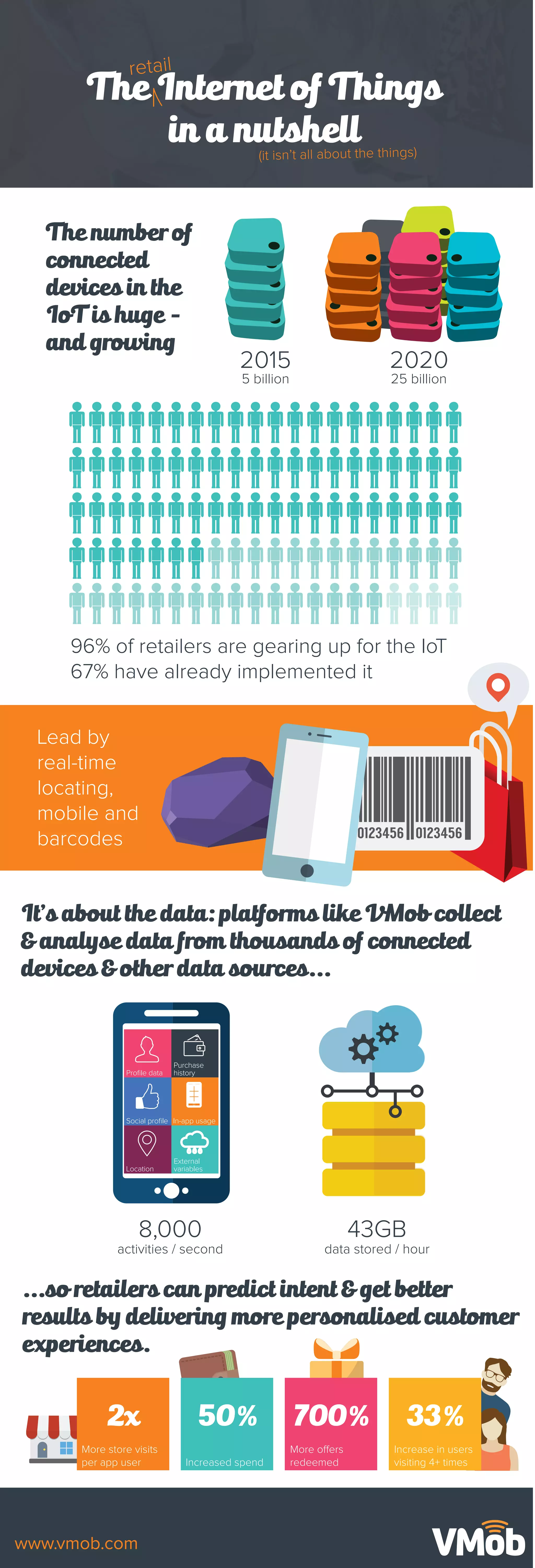 The (retail) Internet of Things, in a nutshell | PDF