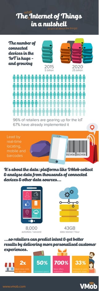 The (retail) Internet of Things, in a nutshell | PDF