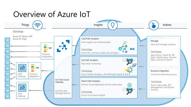 IoT on azure | PPT