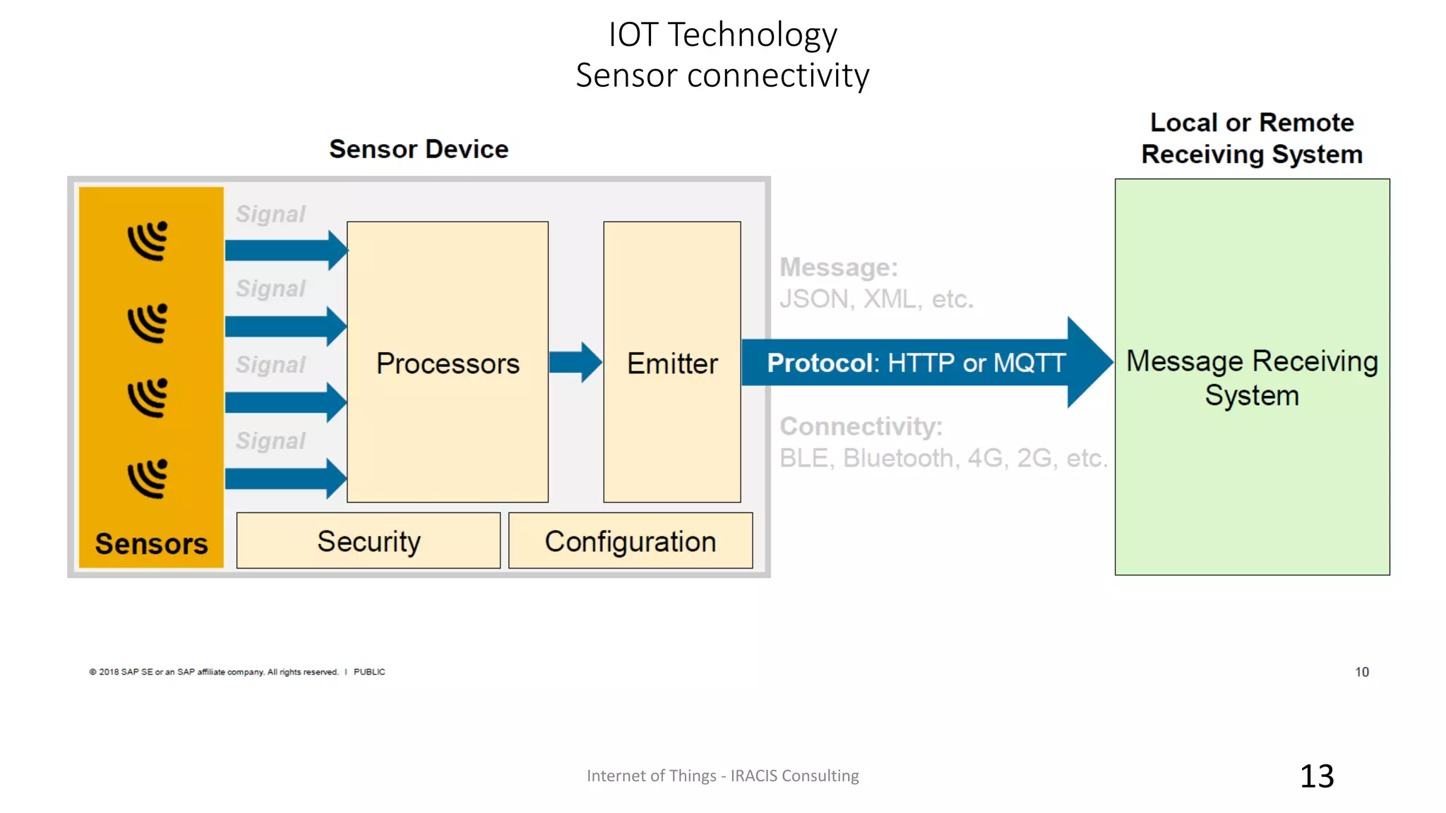 Iot overview | PPT
