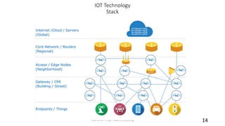 Iot overview | PDF