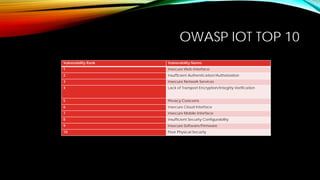 Securing the Internet of Things | PDF