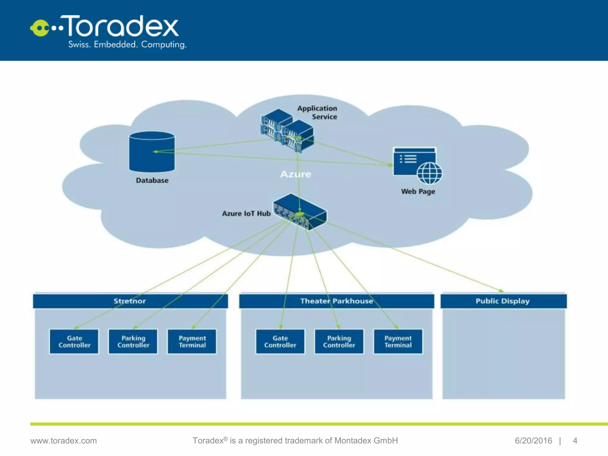 IoT Parking Lot Demo on Toradex Modules | PPTX
