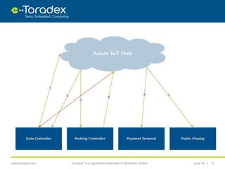 IoT Parking Lot Demo on Toradex Modules | PPTX