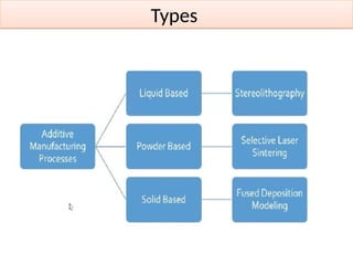 Integration of Additive Manufacturing (AM) with IoT : A Smart ...