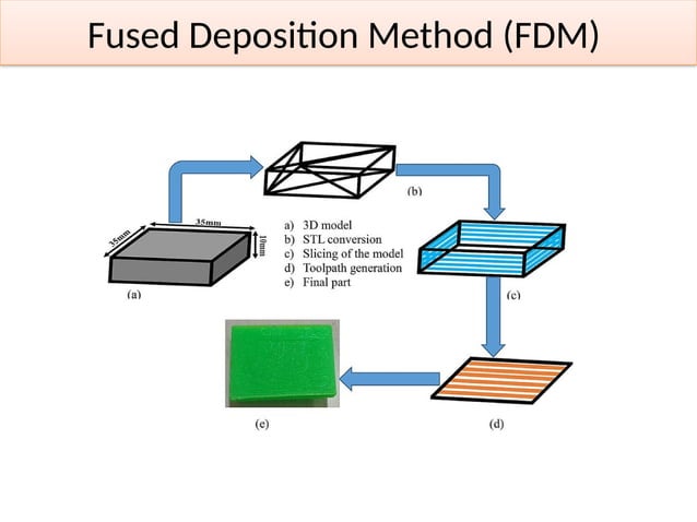 Integration of Additive Manufacturing (AM) with IoT : A Smart ...