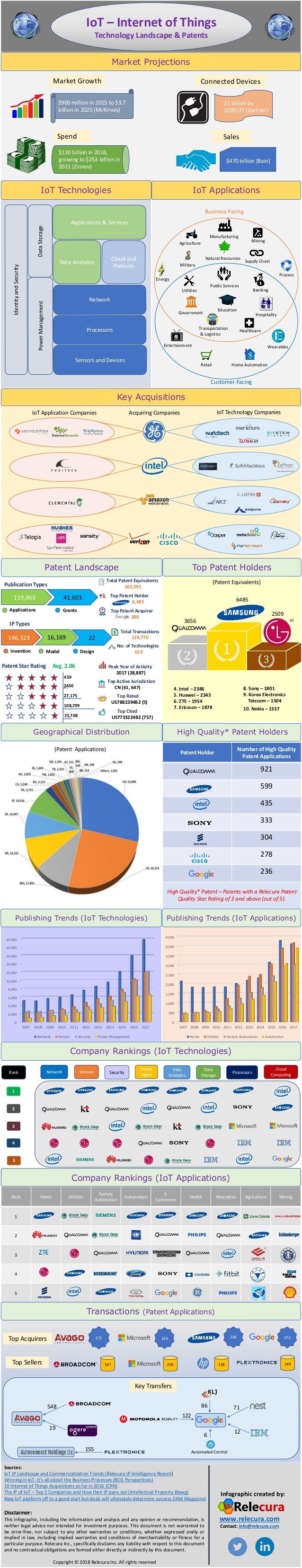 IoT - Infographic