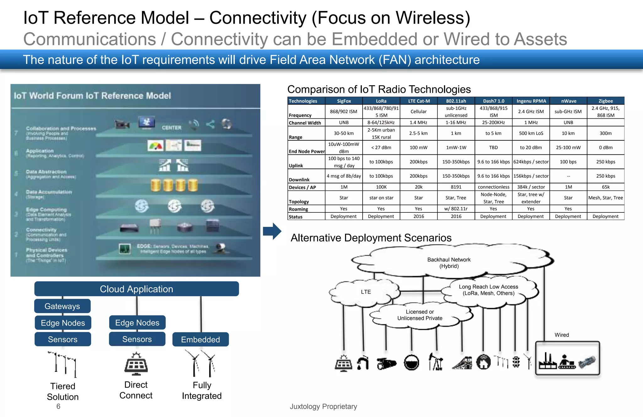 IoT Platforms and Architecture | PPTX
